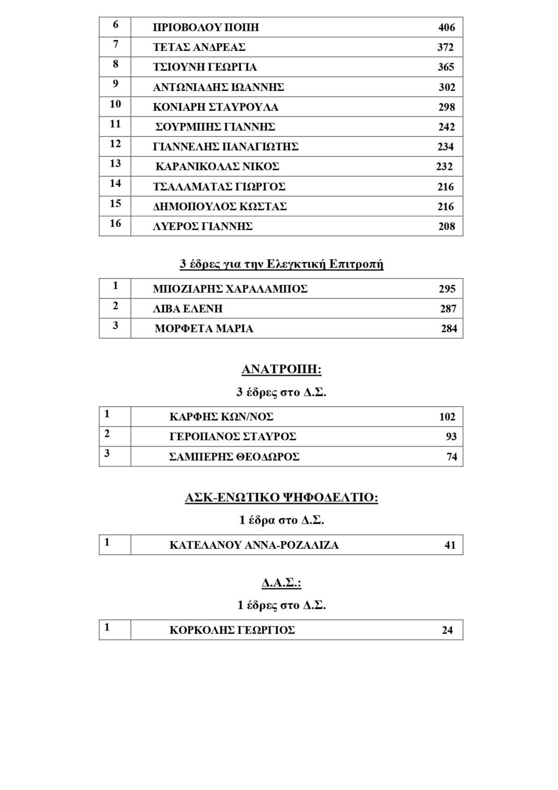 ΑΠΟΤΕΛΕΣΜΑΤΑ ΕΚΛΟΓΩΝ ΣΕΔΑ – ΣΕΔΑ